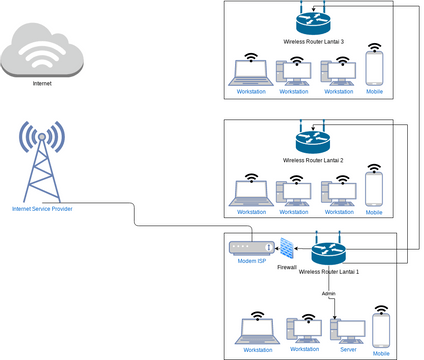 Star Network Template | Visual Paradigm User-Contributed Diagrams / Designs